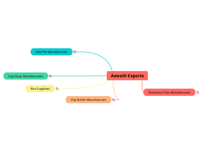 Aswath Exports - Mind Map