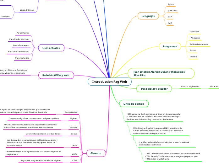 Introduccion Pag Web - Mind Map