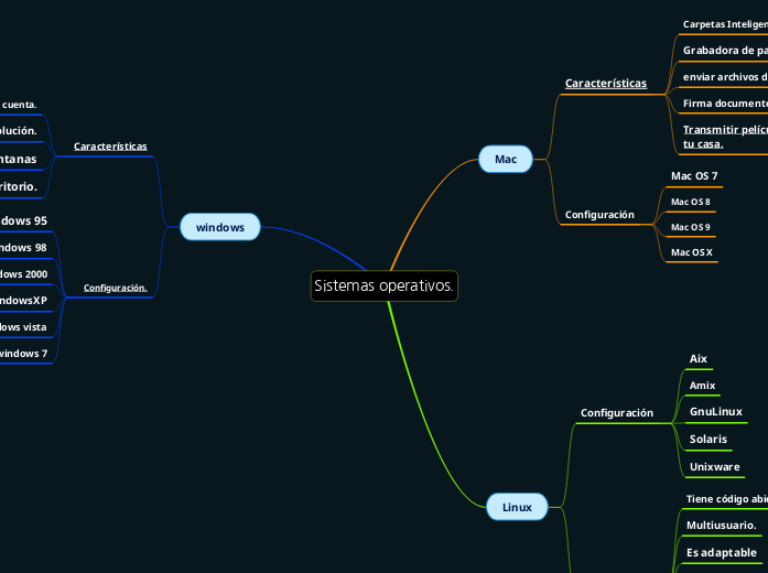 Sistemas operativos. - Mind Map