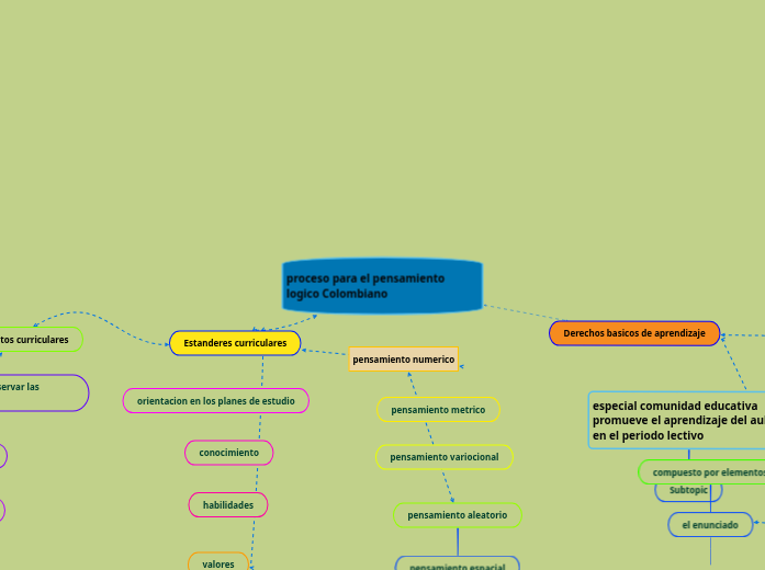 proceso para el pensamiento logico Colombi...- Mind Map