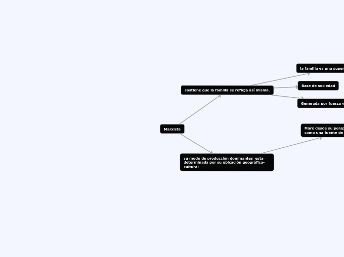 Marxista - Mind Map