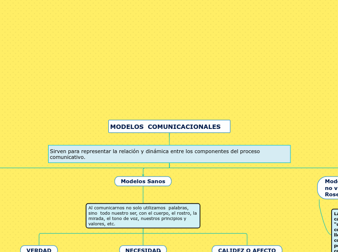 MODELOS COMUNICACIONALES - Mind Map