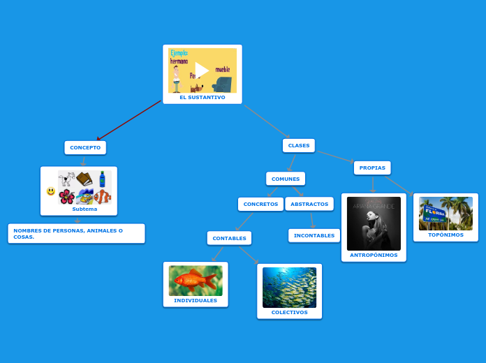 MAPA CONCEPTUAL MINDOMO - Mind Map