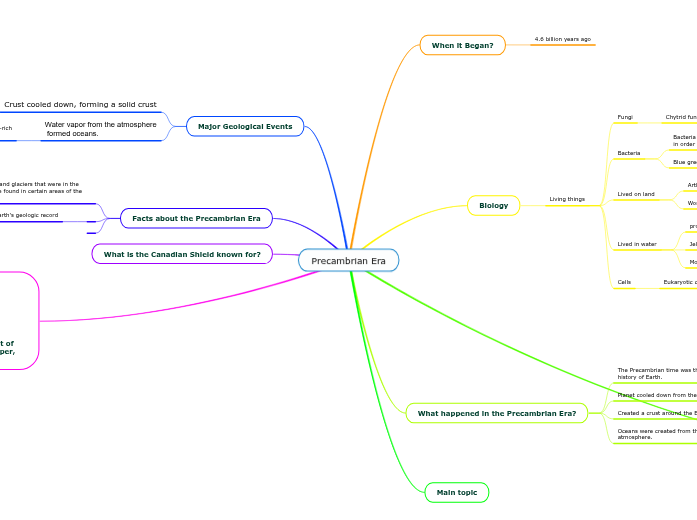 Precambrian Era - Mind Map