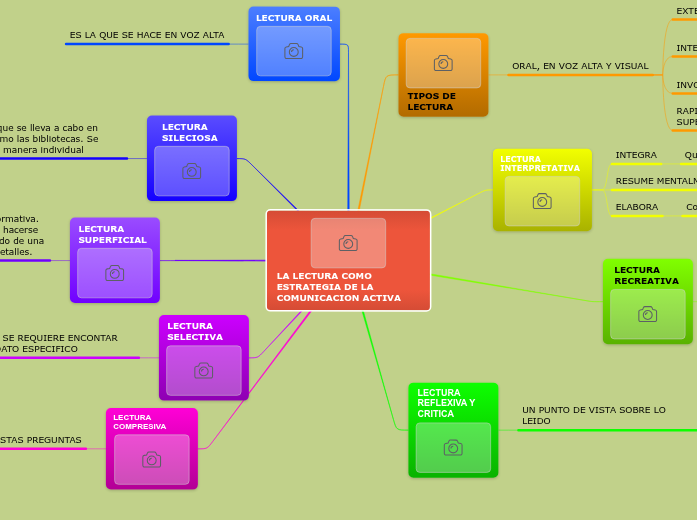 LA LECTURA COMO ESTRATEGIA DE LA COMUNICAC...- Mind Map