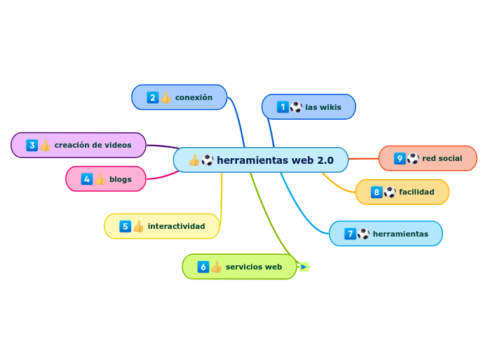 herramientas web 2.0 - Mind Map