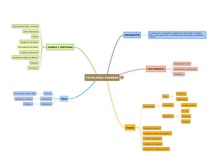 PATOLOGÍA DIARREA - Mind Map