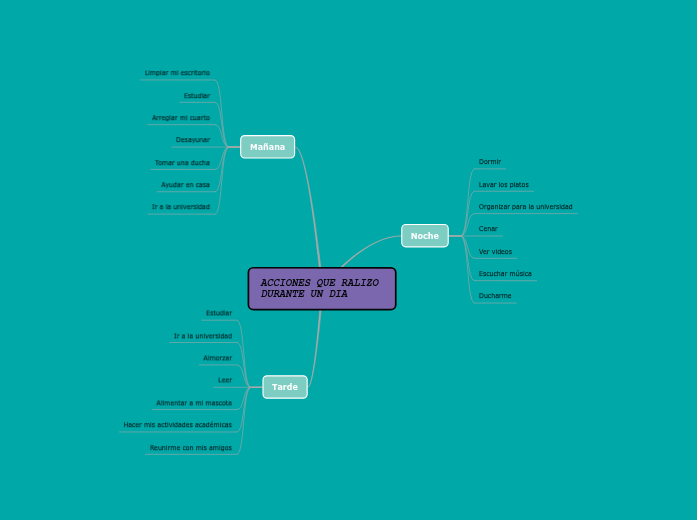 ACCIONES QUE RALIZO DURANTE UN DIA - Mind Map