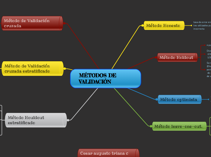 MÉTODOS DE VALIDACIÓN - Mind Map