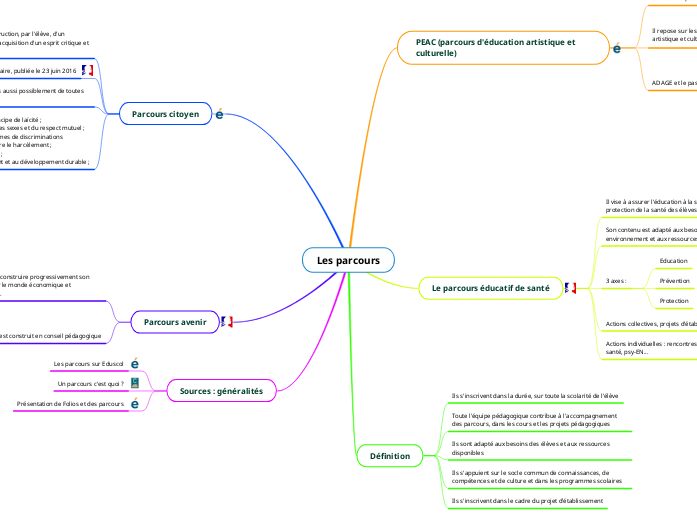 Les parcours - Mind Map