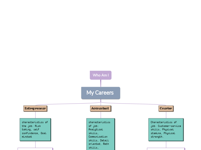 Who Am I - Mind Map