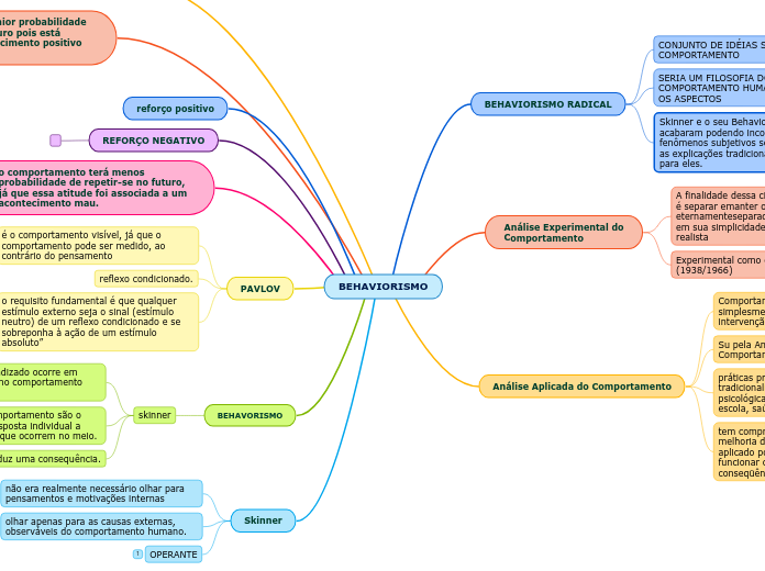 BEHAVIORISMO - Mind Map