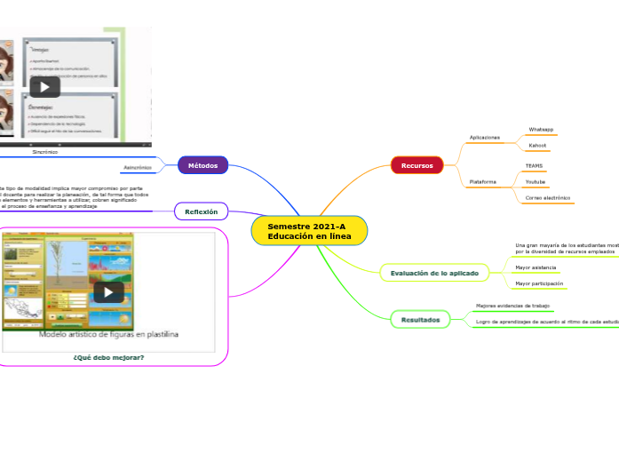Semestre 2021-A Educación en línea - Mind Map