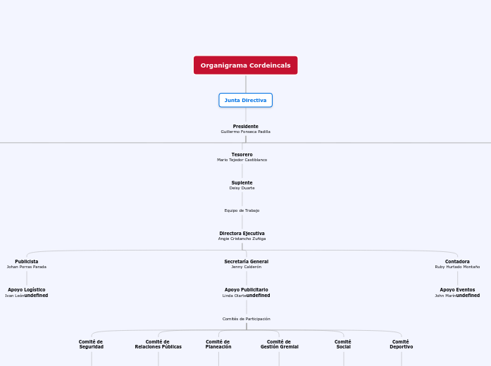 Organigrama - Mind Map