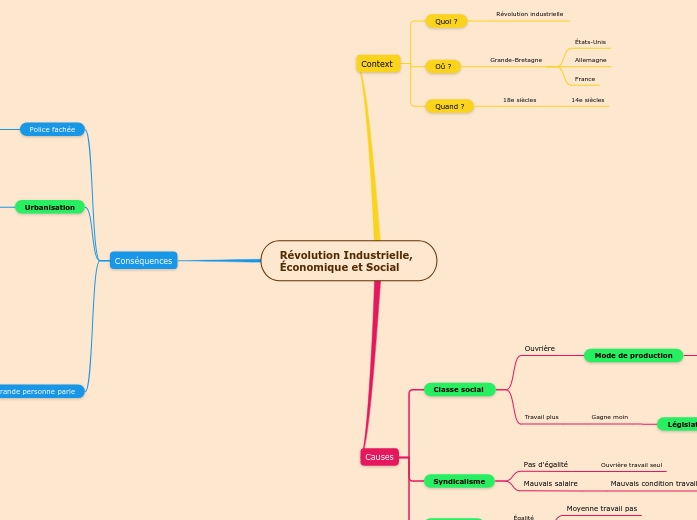 Révolution Industrielle, Économique et Soc...- Mind Map