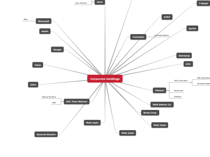 Corporate Holdings - Mind Map