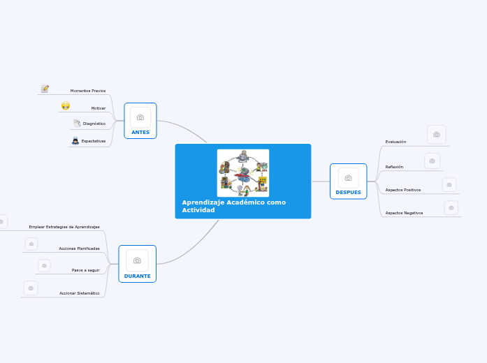 Aprendizaje Académico | Mapa mental Mindomo