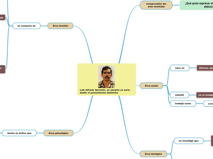 Luis Alfredo Garavito: un asesino en serie...- Mind Map