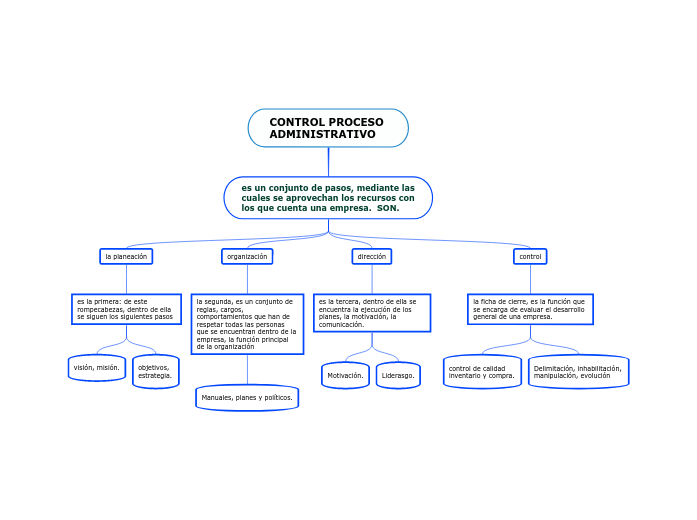 CONTROL PROCESO ADMINISTRATIVO - Mind Map