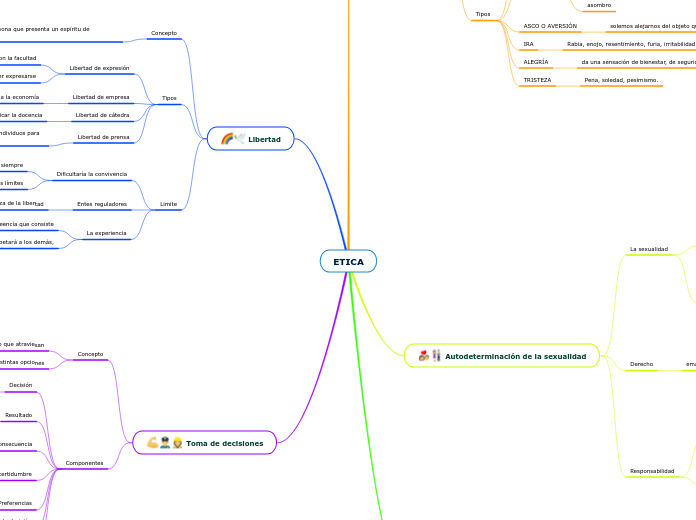 ETICA - Mind Map