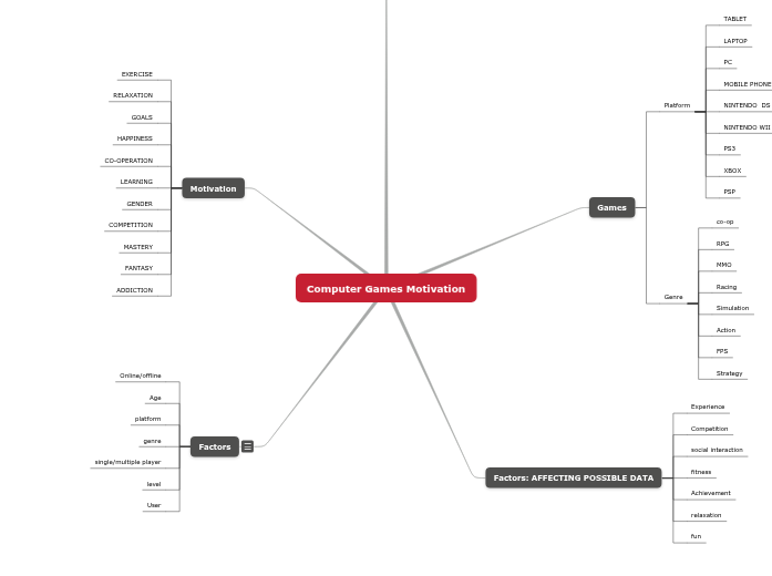 Computer Games Motivation - Mind Map