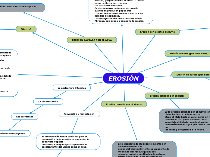 EROSIÓN - Mind Map