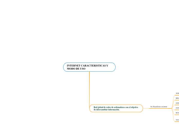 INTERNET CARACTERISTICAS Y MODO DE USO - Mind Map