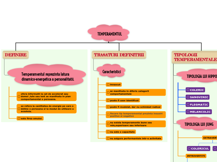 TEMPERAMENTUL - Mind Map