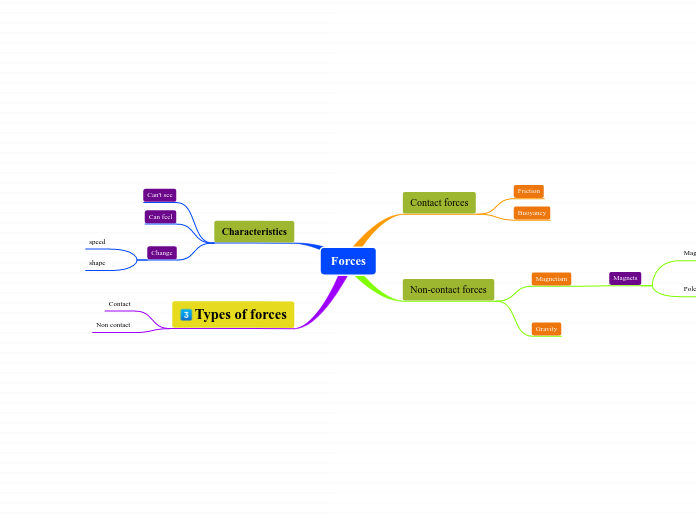 Forces - Mind Map