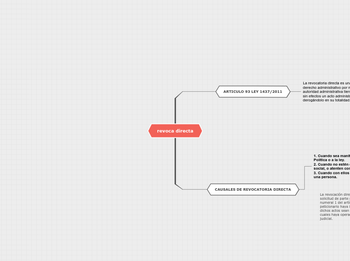revoca directa - Mind Map