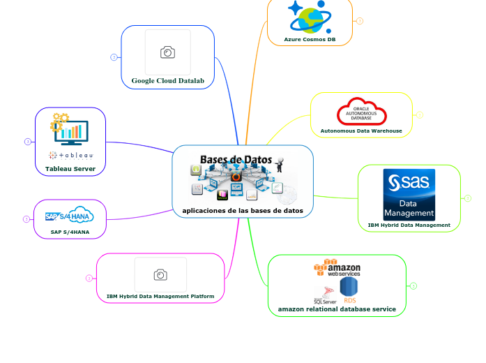 aplicaciones de las bases de datos - Mind Map