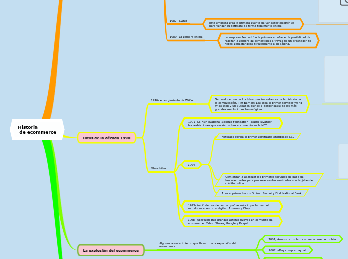 Evolución del eCommerce - Mind Map
