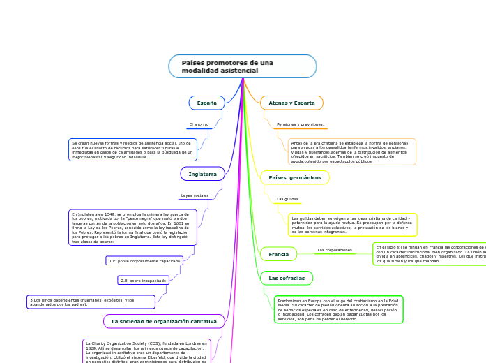 Países promotores de una modal - Mind Map