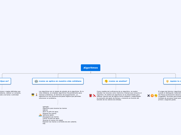 Organigrama - Mind Map