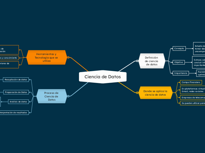 Ciencia de Datos - Mind Map