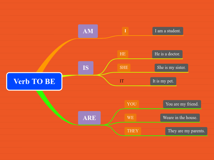 Verb TO BE Mind Map