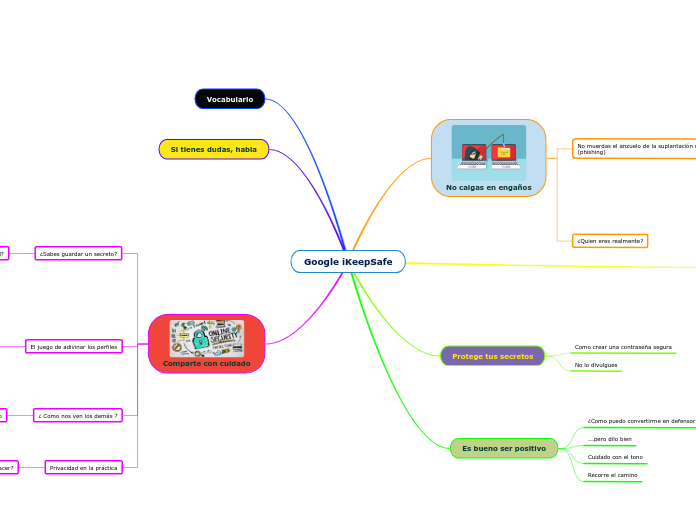 Google iKeepSafe - Mind Map