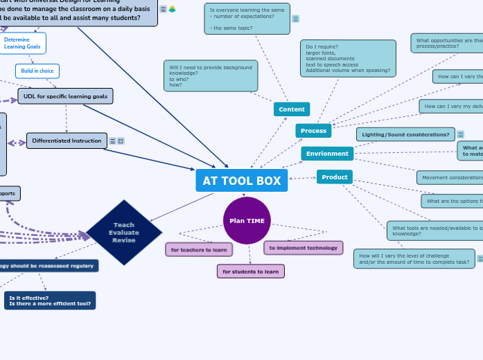 Embedding Assistive Technology in planning - Mind Map