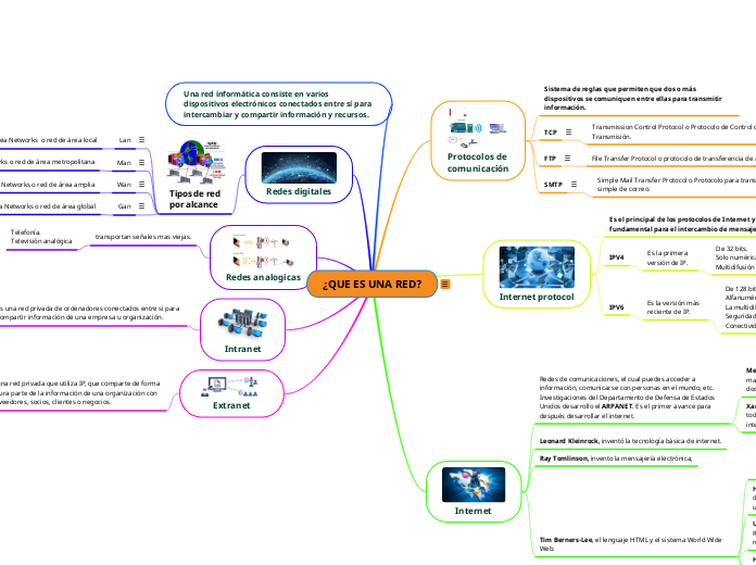 ¿QUE ES UNA RED? - Mind Map