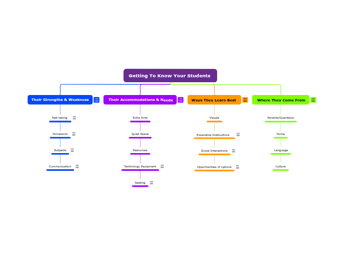Getting To Know Your Students - Mind Map