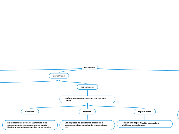 Las celulas - Mind Map