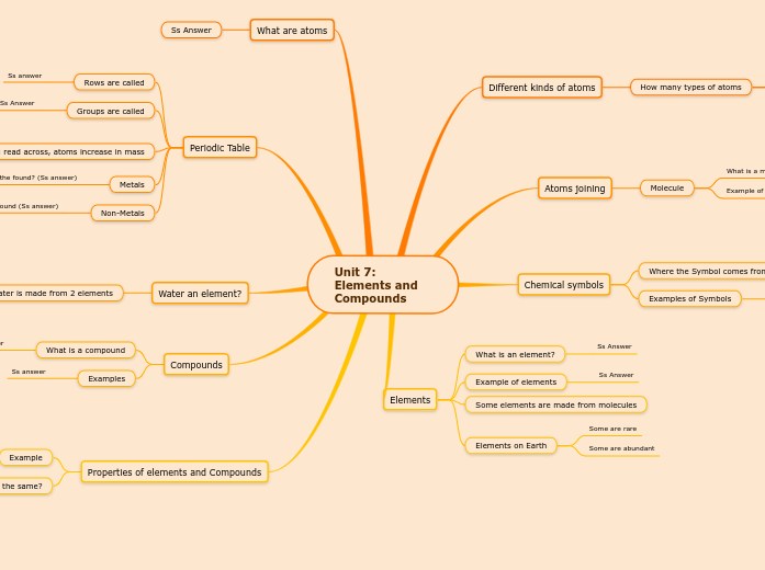 Unit 7: Elements and Compounds - Mind Map