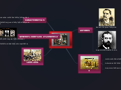 EL REALISMO - Mind Map