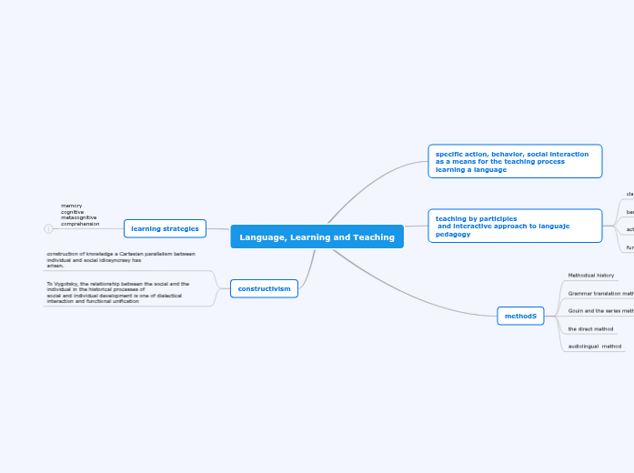 Language, Learning and Teaching - Mind Map