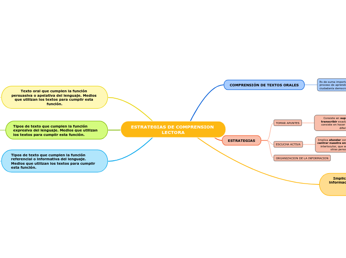 ESTRATEGIAS DE COMPRENSION LECTORA - Mind Map