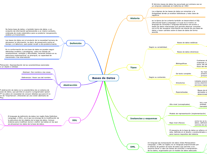 Bases de Datos - Mind Map