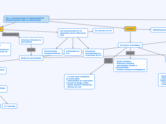 PEC-1 INTEGRACIÓN DE HERRAMIENTAS TECNO...- Concept Map