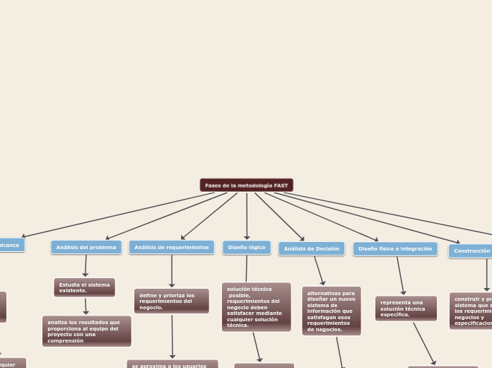 Fases de la metodología FAST - Mind Map