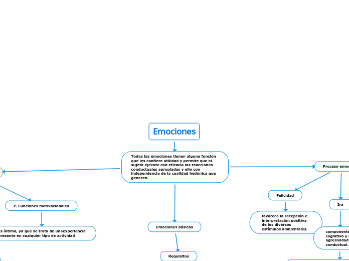 Emociones - Mind Map