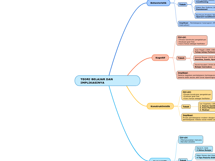 TEORI BELAJAR DAN IMPLIKASINYA - Mind Map